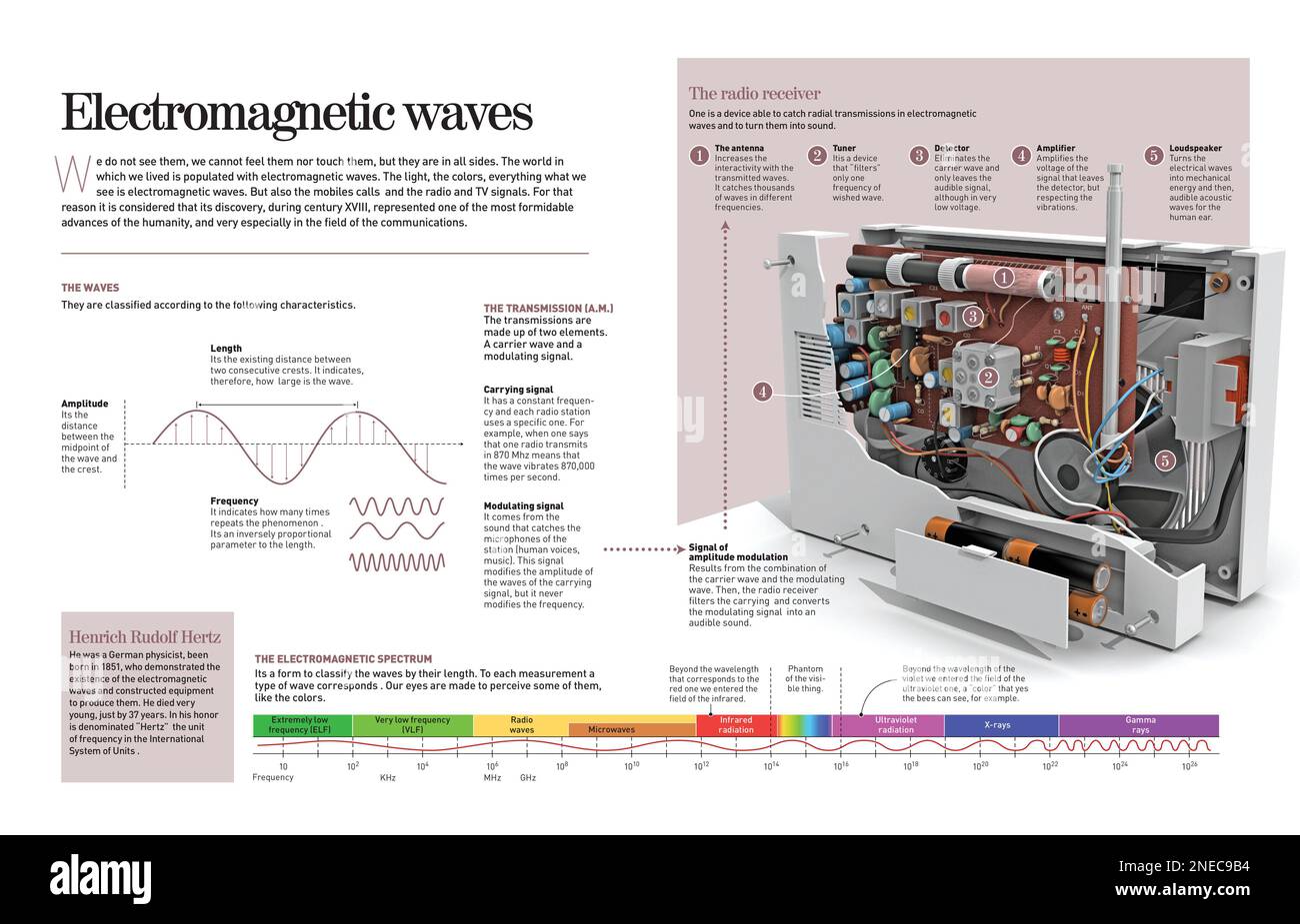 Infographic about electromagnetic waves, a discovery that led to a ...