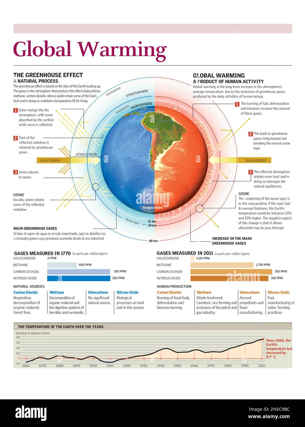 Infographics of the greenhouse effect on Earth's atmosphere and the ...