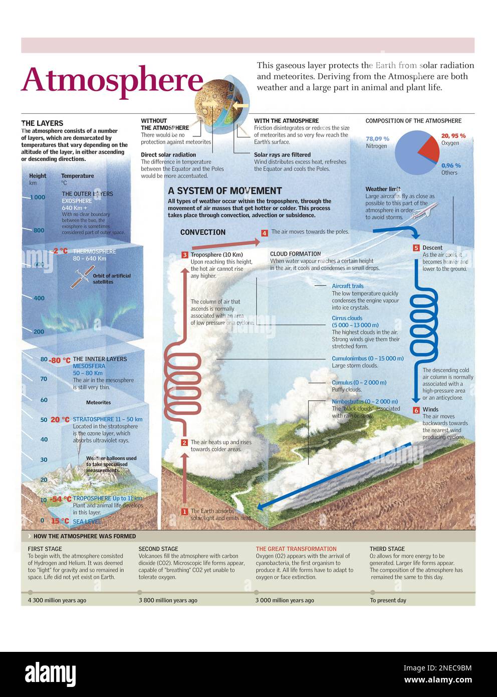 Infographic on the layers of the atmosphere and the movement of air ...