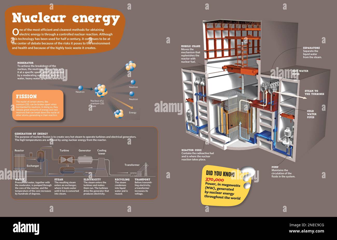 Infographic on the use of controlled nuclear reaction, one of the most ...