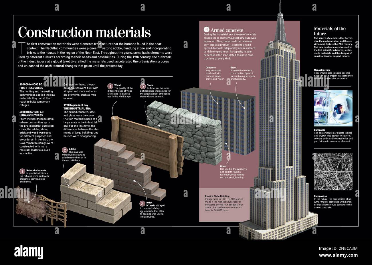Infographic about the evolution of the materials used to build houses ...
