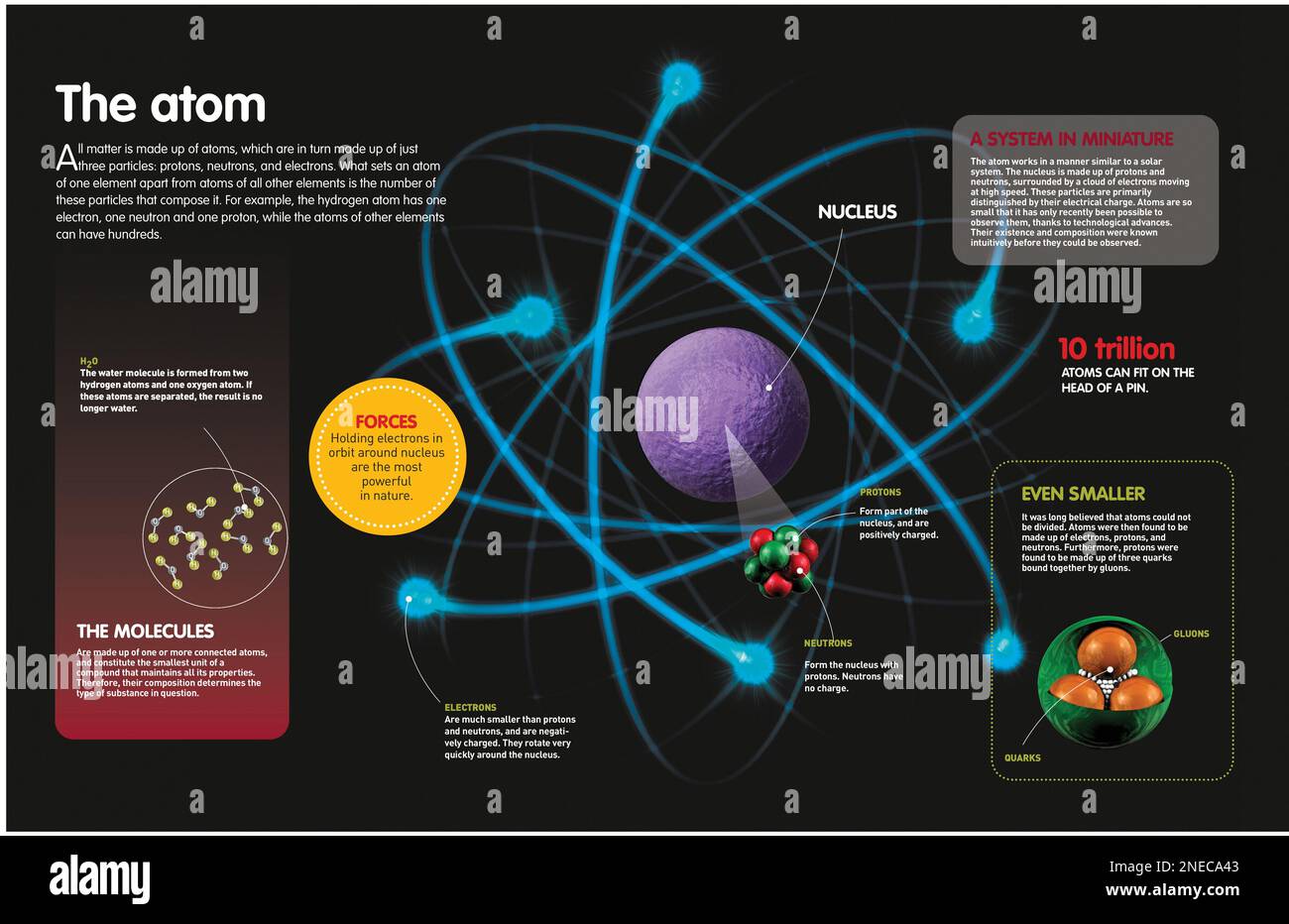 Infographic about the components of the atom and how they can be ...