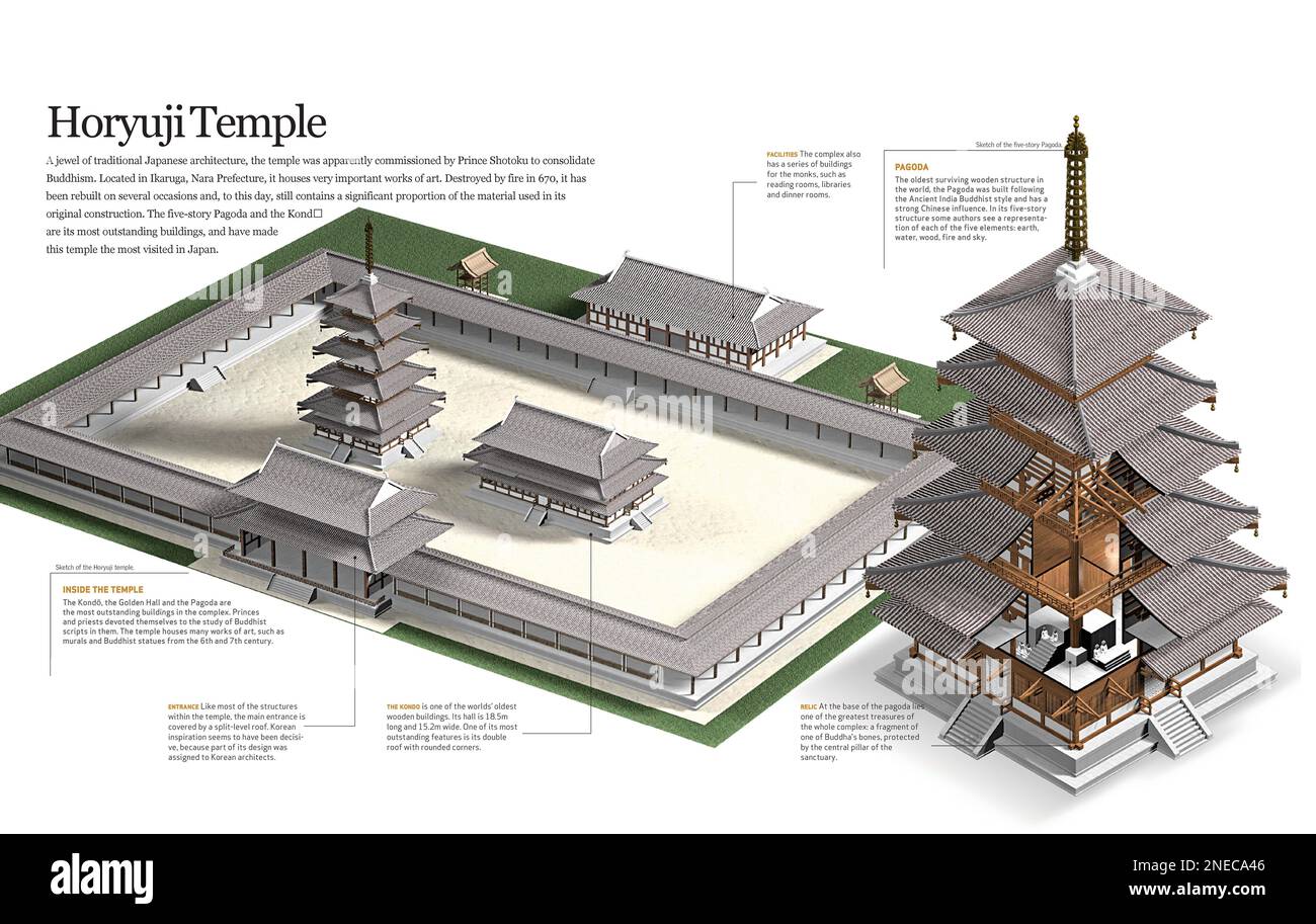 Infographics on the Buddhist temple of Horyuji, constructed in Japan ...