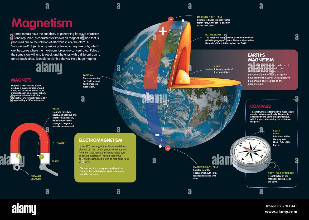 Infographic in which the phenomena of Earth’s magnetism and properties of magnets is described ...