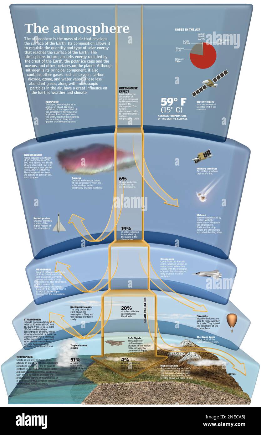 Infographics of the layers of the terrestrial atmosphere and the levels ...