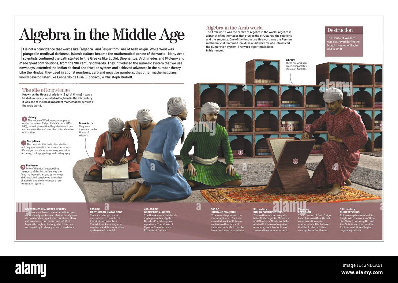 Infographic about the development of algebra in the Middle Ages in the ...