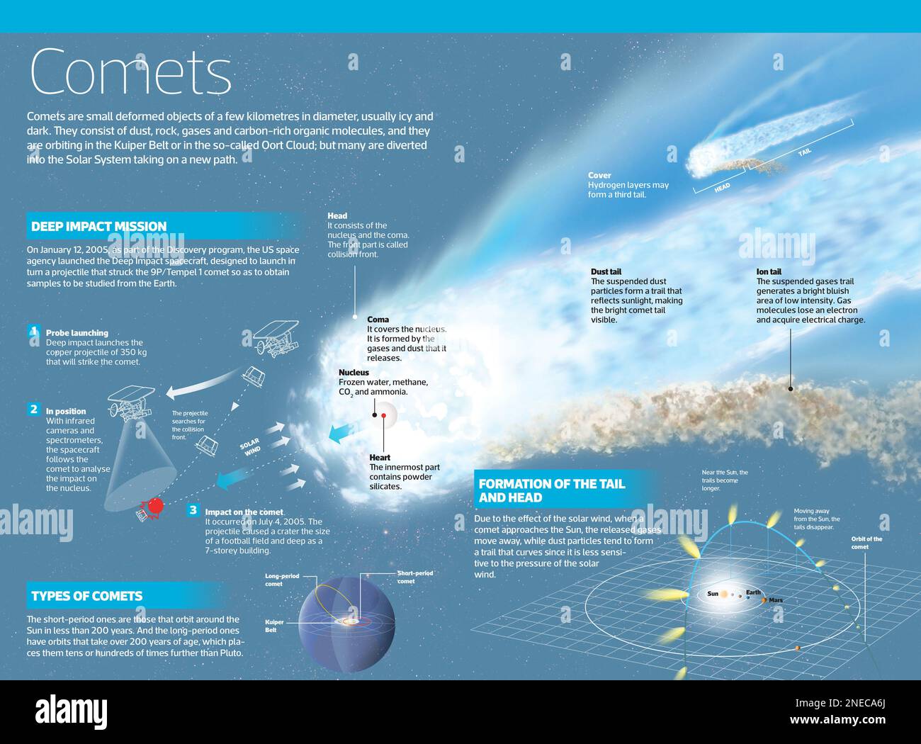 Infographic on comets. [Adobe InDesign (.indd); 4795x3543] Stock Photo ...