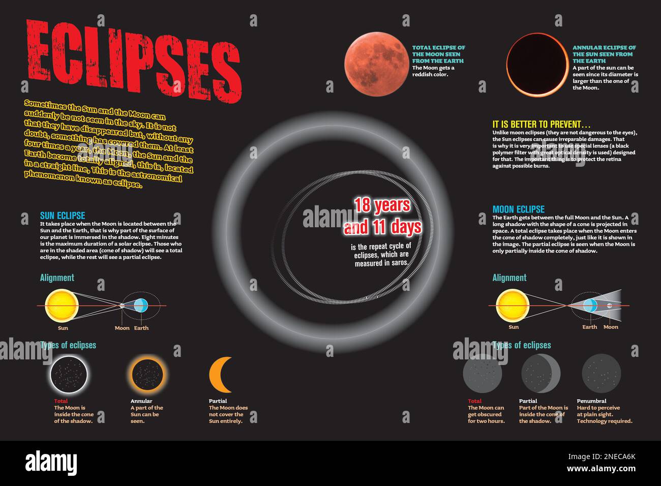 Infographic on astronomical phenomena known as eclipses. [Adobe ...