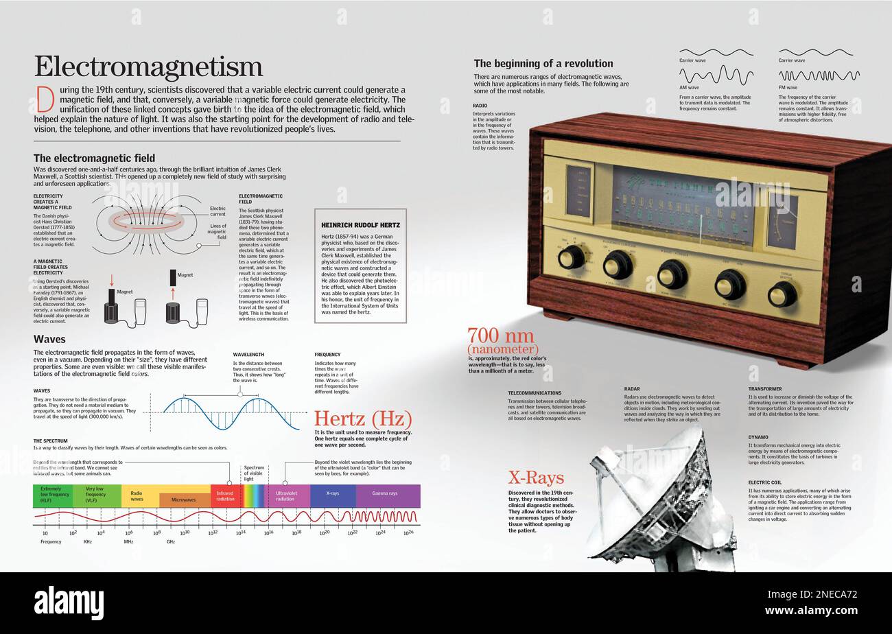 Infographic about electromagnetism, that is, the branch of physics that ...
