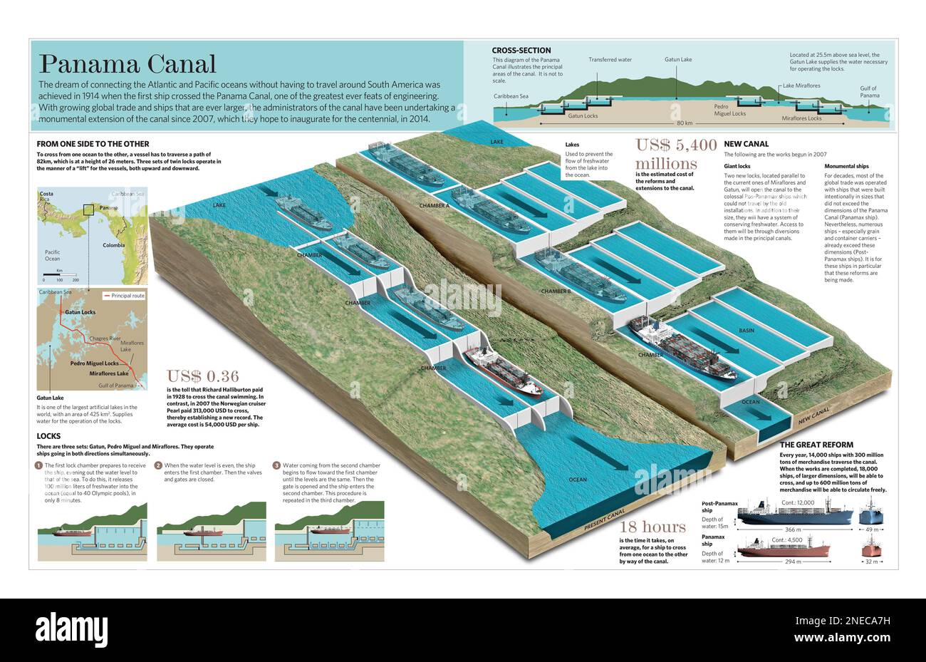 Infographic on the technical features of the Panama Canal . [Adobe ...