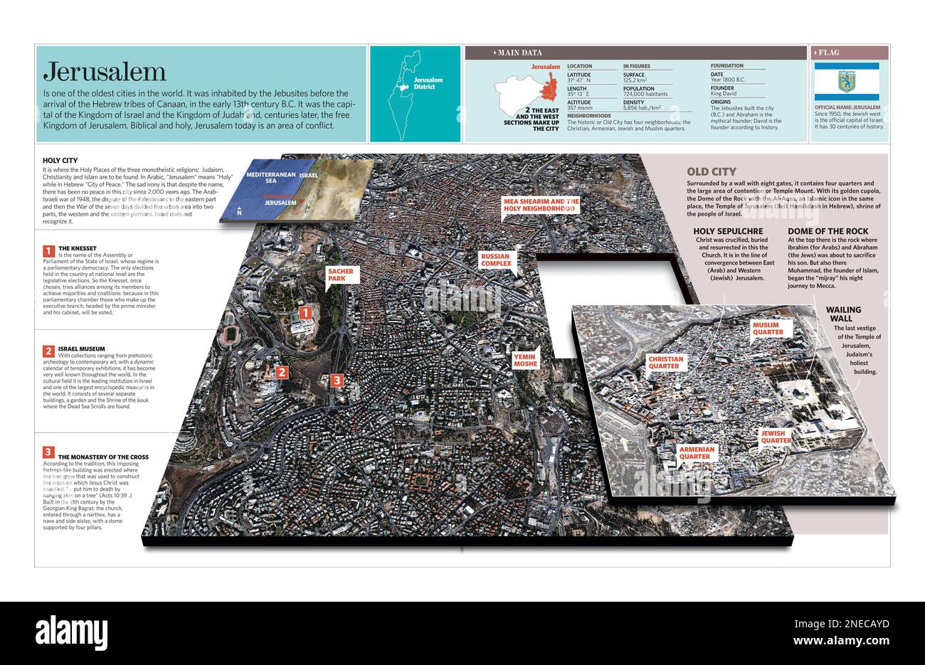 Infographic of the city of Jerusalem; with details and principal ...