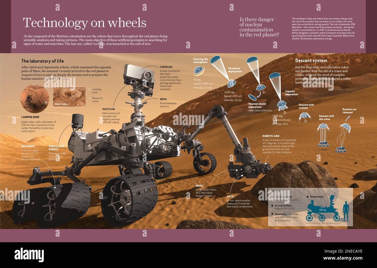 Infographic about the robots sent to Mars, particularly about the ...