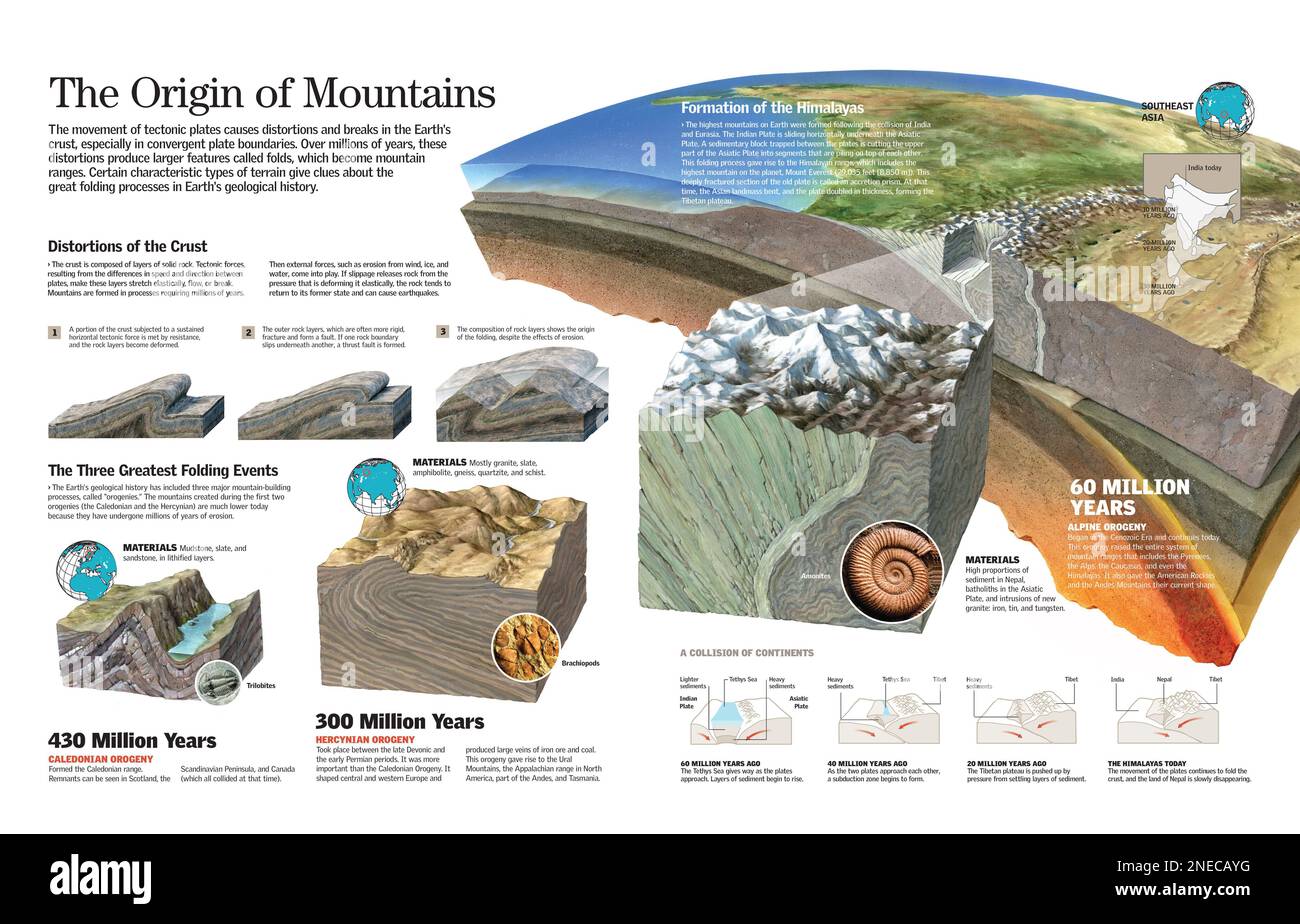 Infographic about of mountain formation and orogenic processes that ...