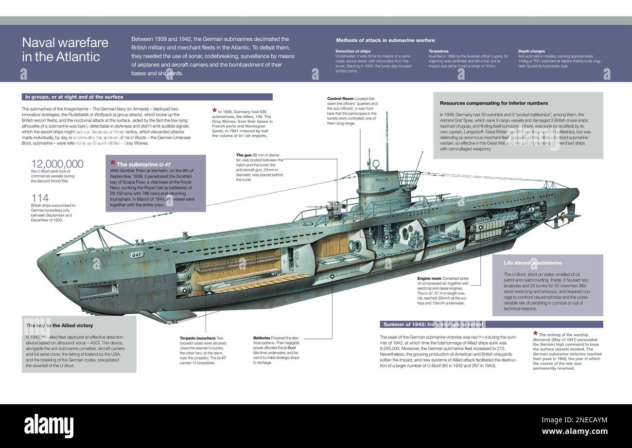 Infographic which explains the functioning of the German submarines ...