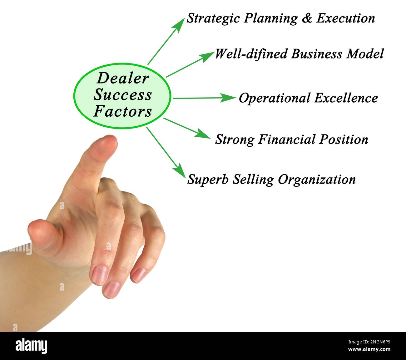 Five factors model hi-res stock photography and images - Alamy