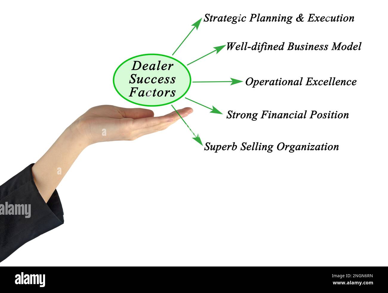 Five Factors for Dealer Success Stock Photo - Alamy