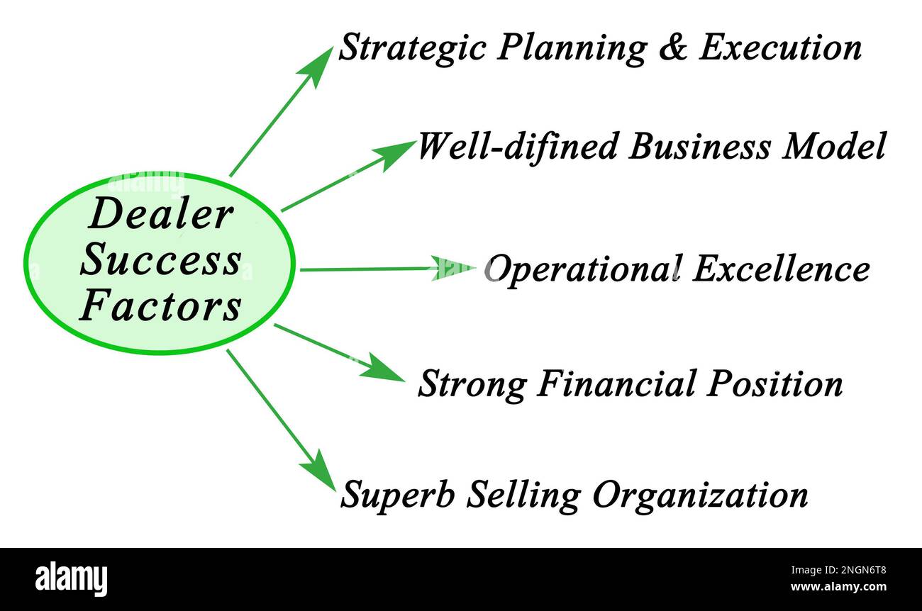 Five factors model hi-res stock photography and images - Alamy