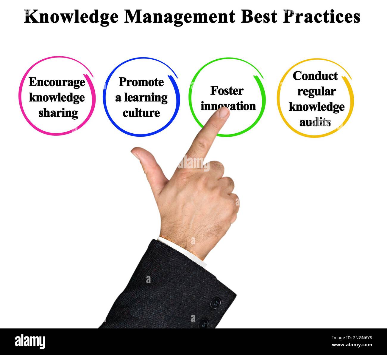 Components of Knowledge Management Best Practices Stock Photo - Alamy