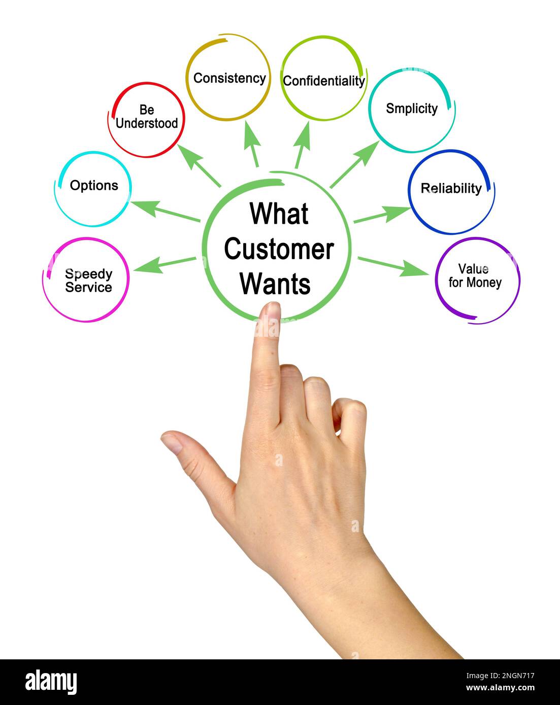 What Customer Wants Stock Photo - Alamy