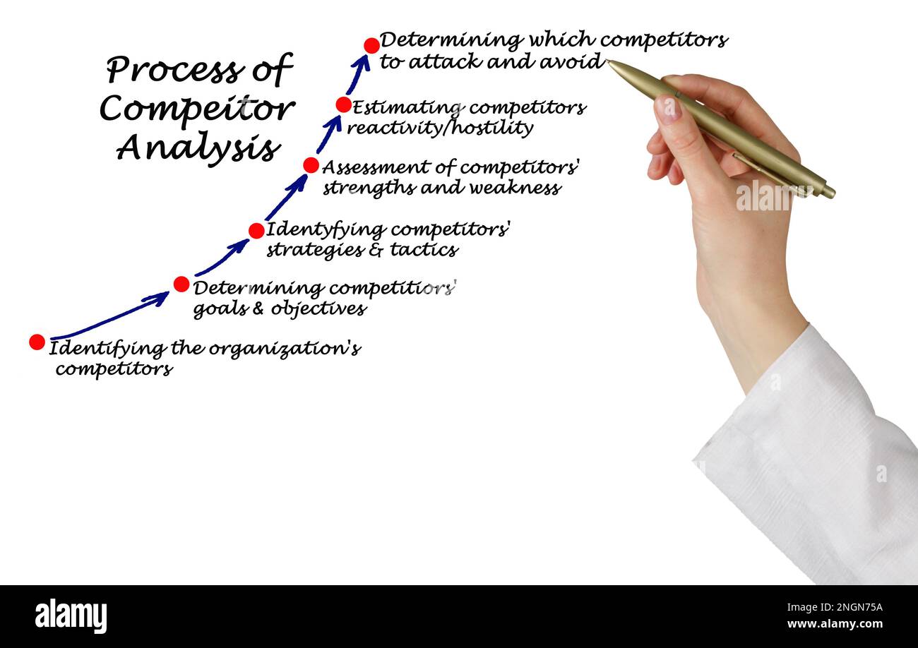Components of Process of Compeitor Analysis Stock Photo - Alamy