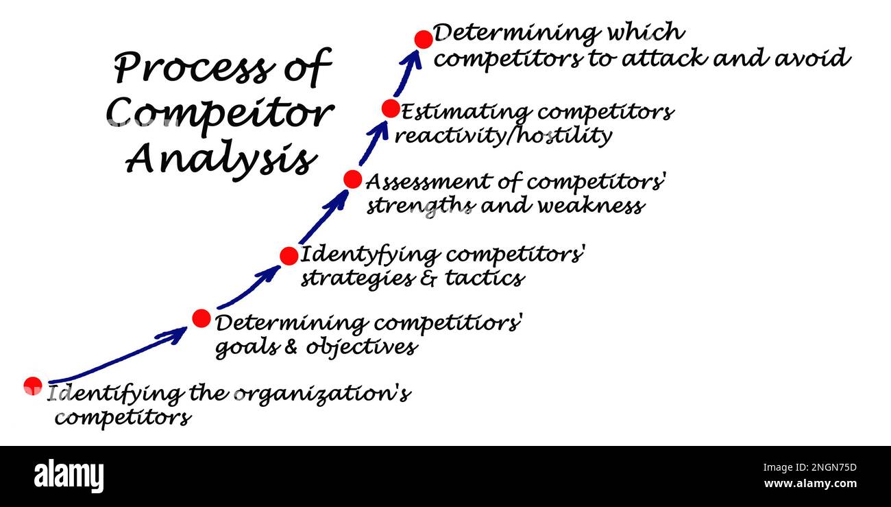 Components of Process of Compeitor Analysis Stock Photo - Alamy