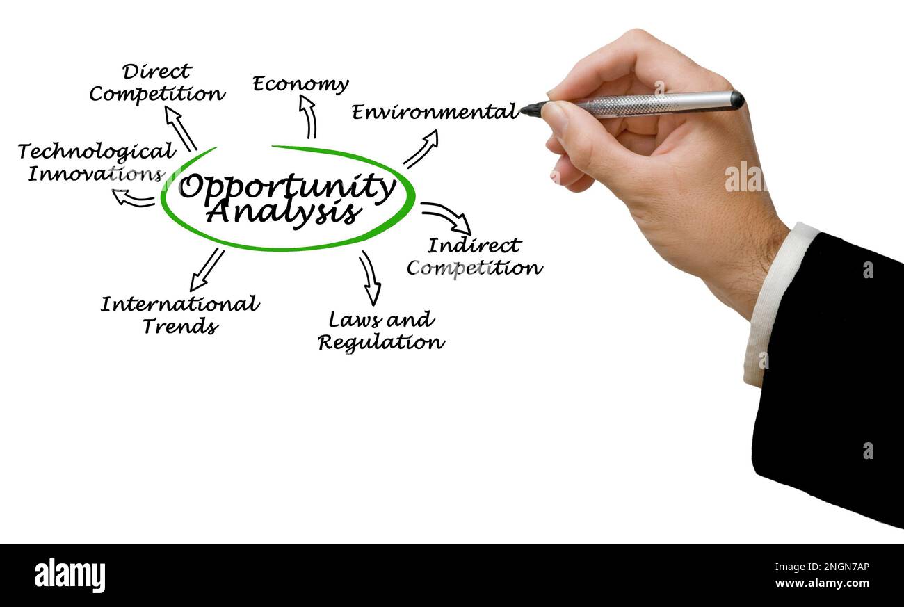 Seven Components of Opportunity Analysis Stock Photo - Alamy