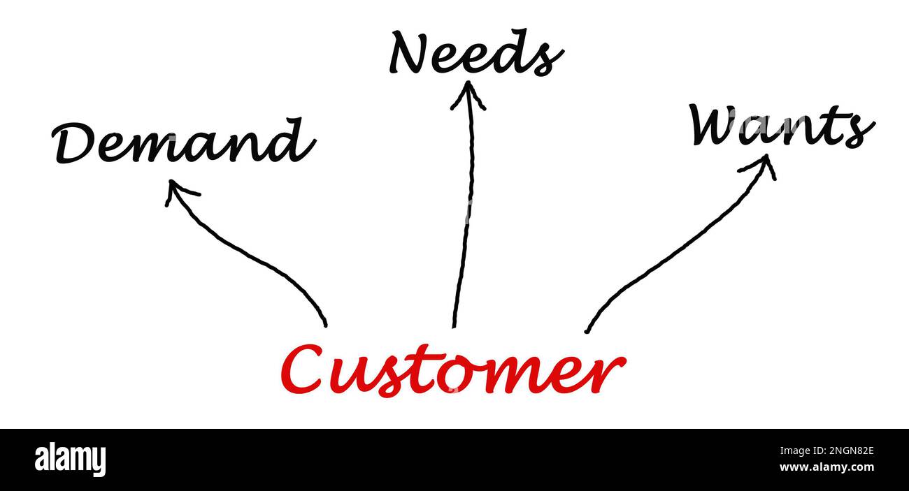 What customers need Stock Photo - Alamy