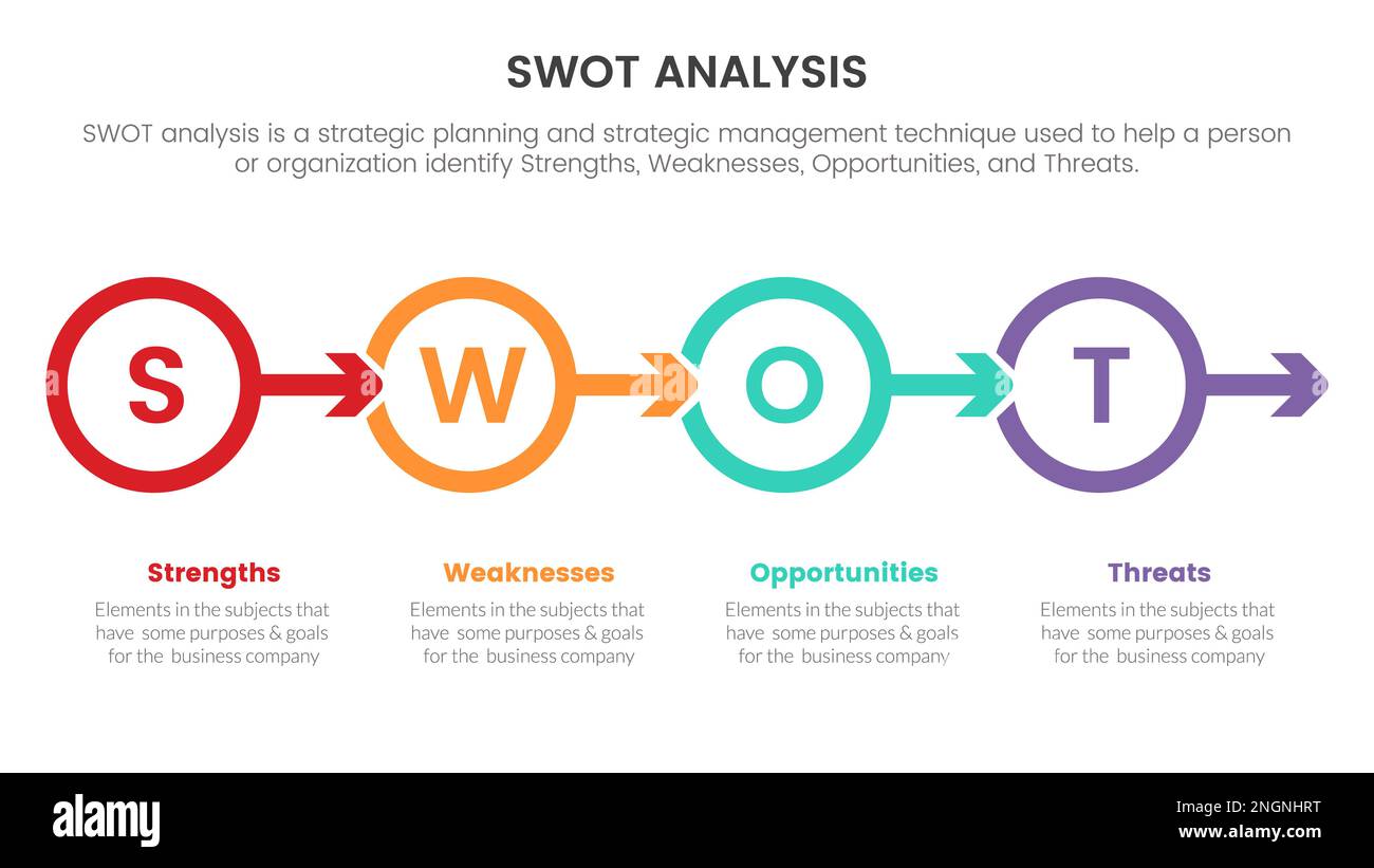 swot analysis for strengths weaknesses opportunity threats concept with ...