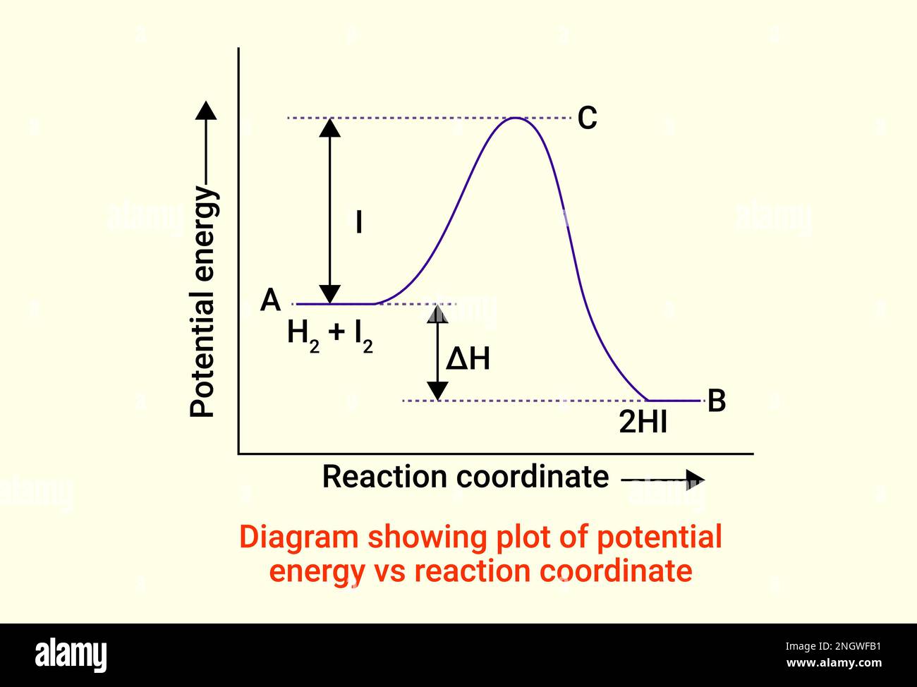 Diagram showing plot of potential energy vs reaction coordinate Stock ... Diagram showing plot of potential energy vs reaction coordinate Stock ...