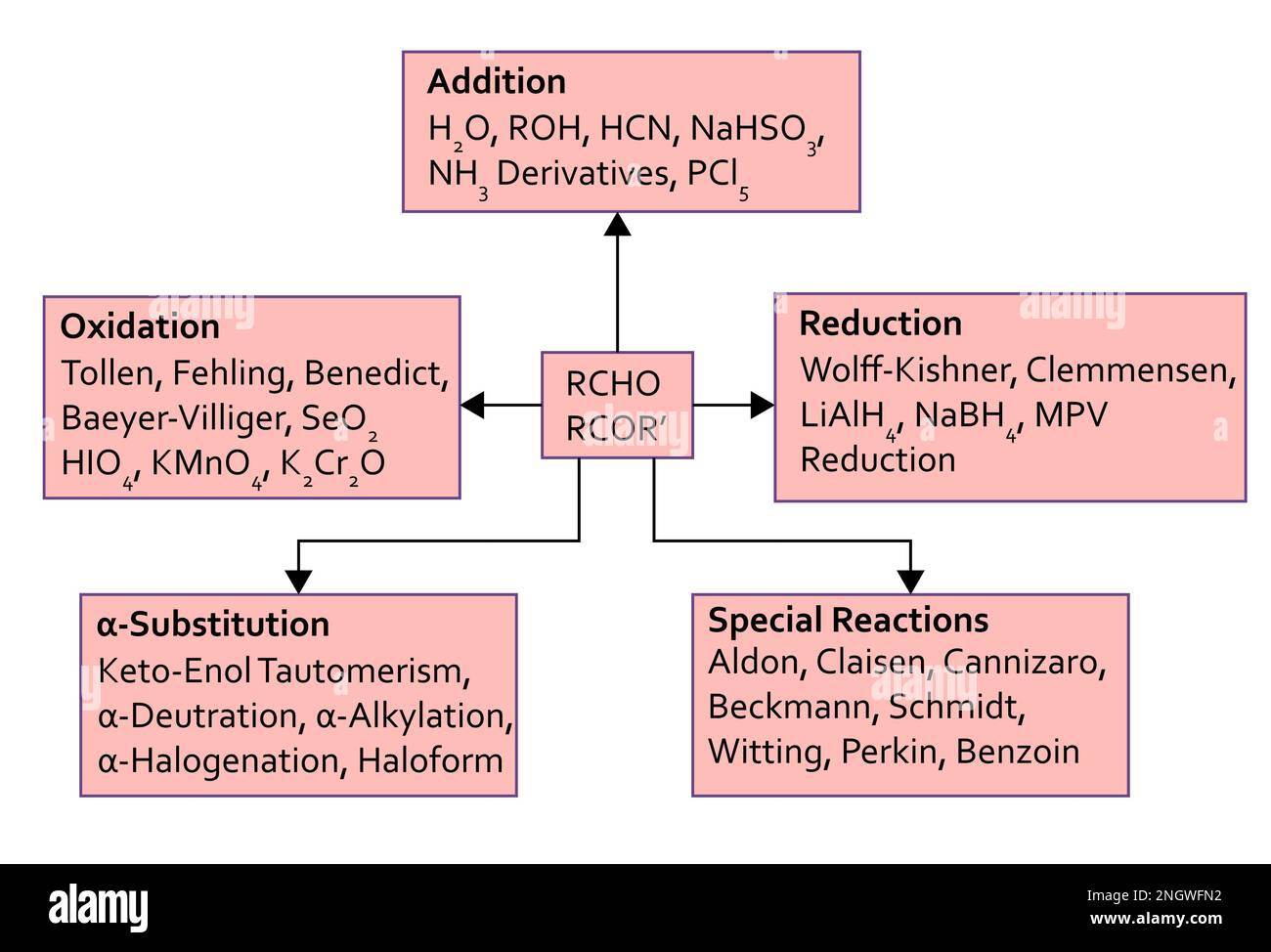 Flow chart of RCHO RCOR’ (Oxidation, special reactions, reduction and ...