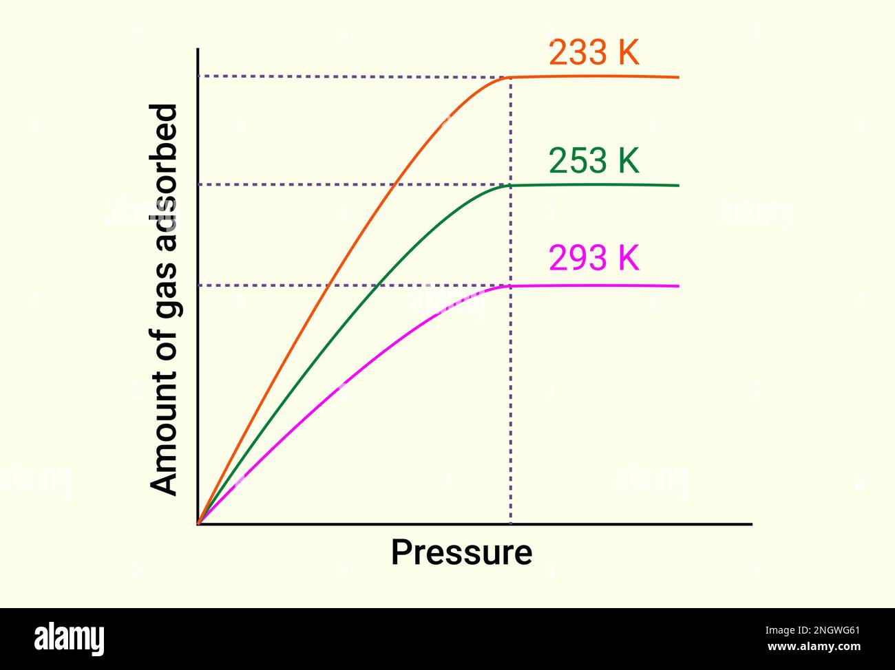 Graph of Pressure and Amount of gas adsorbed Stock Vector Image & Art ...
