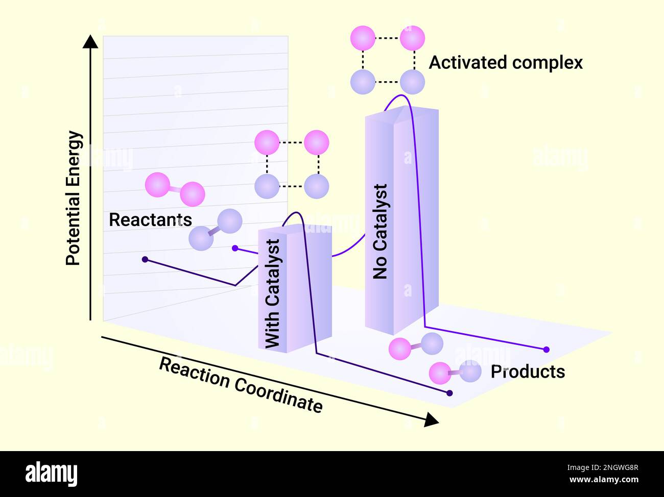Potential Energy with Reaction coordinate Stock Vector Image & Art - Alamy