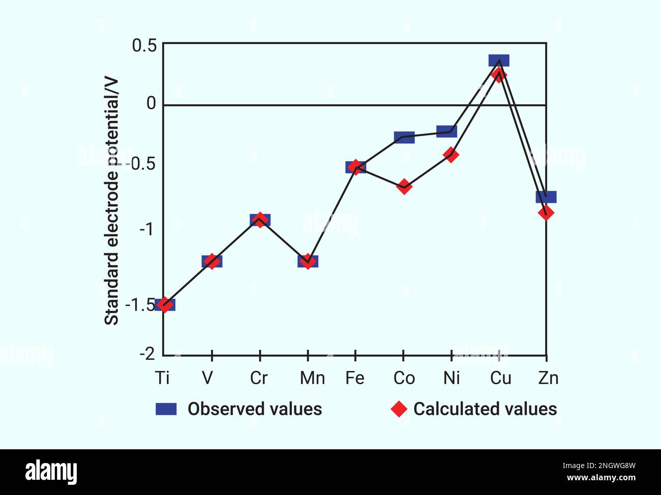 Observed and calculated values for the standard electrode potentials ... Observed and calculated values for the standard electrode potentials ...