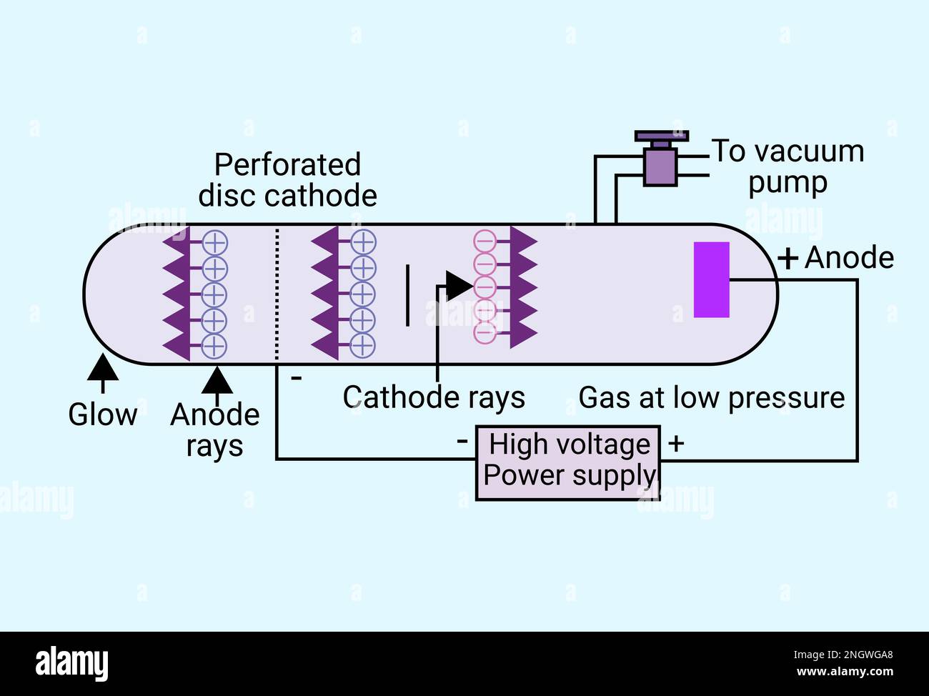 Structure of Cathode rays and anode rays Stock Vector Image & Art - Alamy