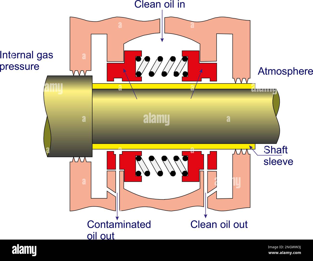 Floating Bushing Seal of a gas compressor Stock Vector Image & Art - Alamy