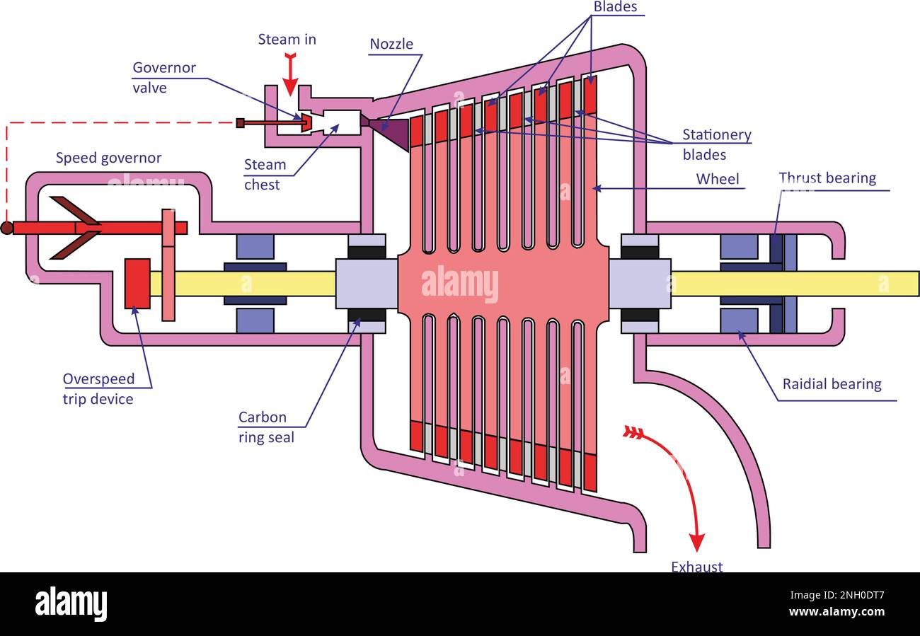Mechanical treatment stage Stock Vector Images - Alamy