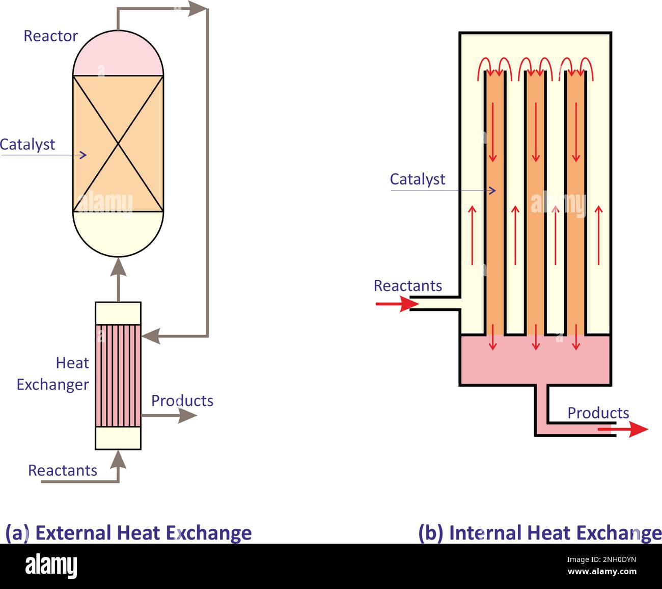 Using Heat of Reaction to Heat the feed Stock Vector Image & Art - Alamy