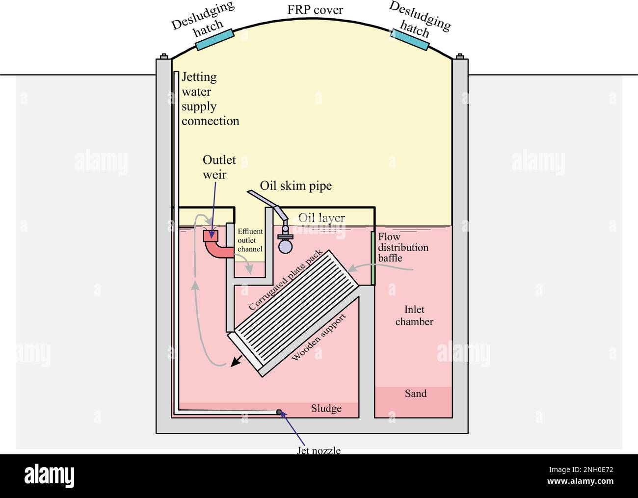 Corrugated Plate Interceptor Stock Vector Image & Art - Alamy