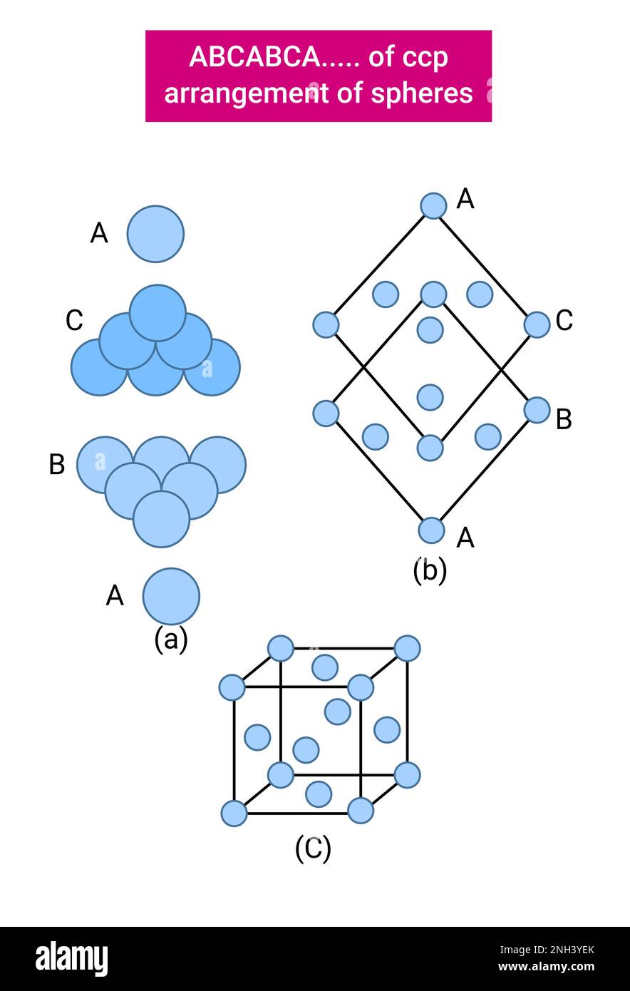 ABCABCA..... of ccp arrangement of spheres Stock Vector Image & Art - Alamy