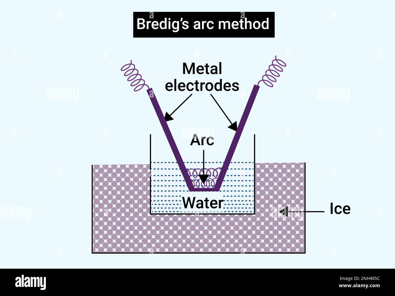Structure of Bredig’s arc method Stock Vector Image & Art - Alamy