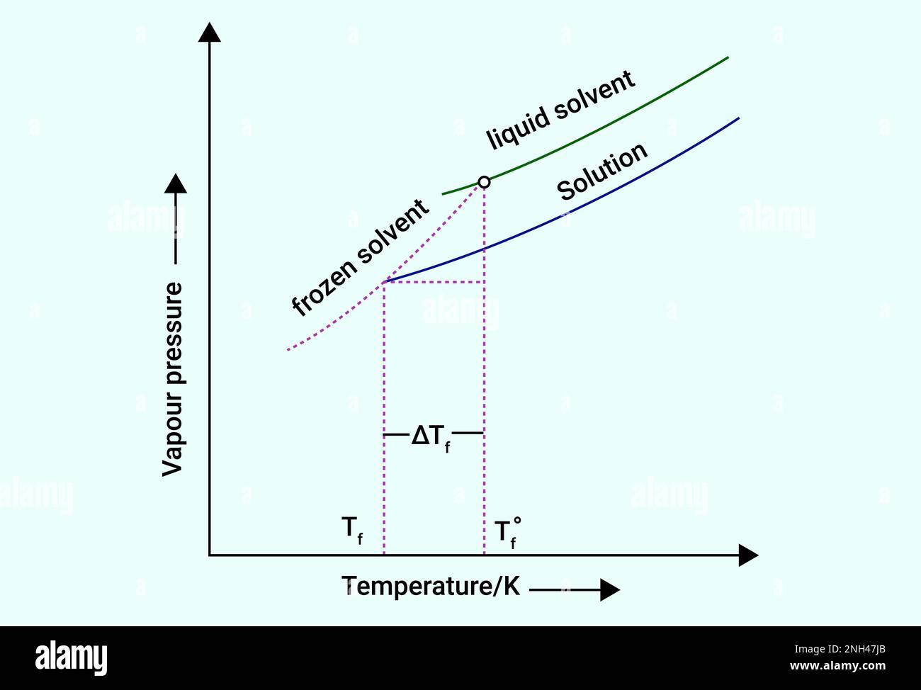 Chemical energy of Vapour pressure and temperature Stock Vector Image ...
