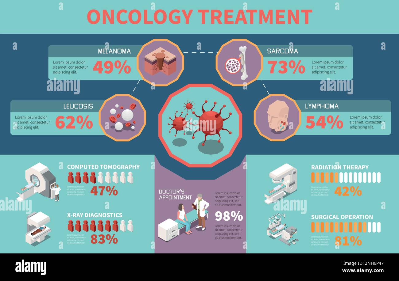 Cancer types and equipment for oncology treatment and diagnostics ...