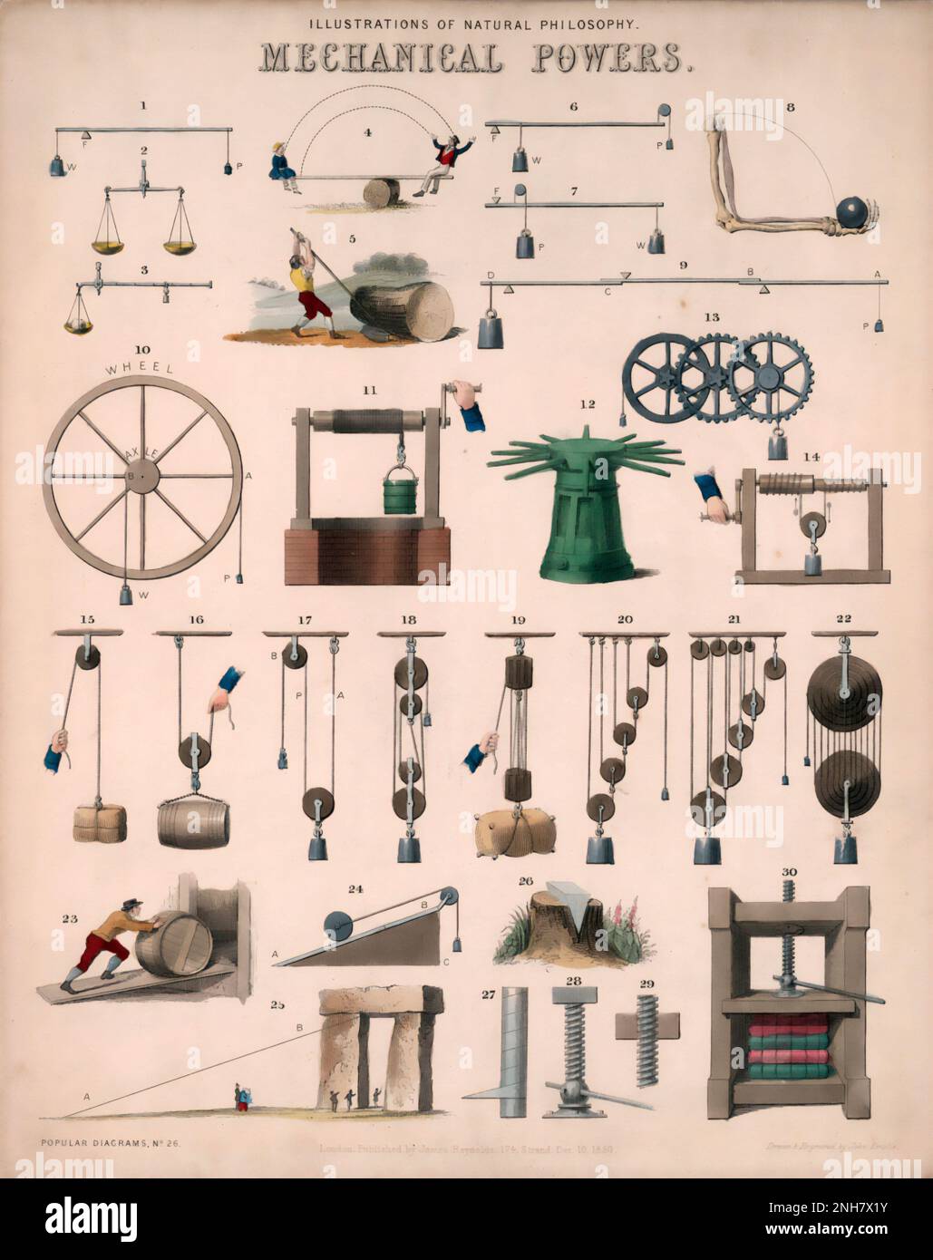 Illustration of Natural Philosophy Mechanical Powers, Physical ...