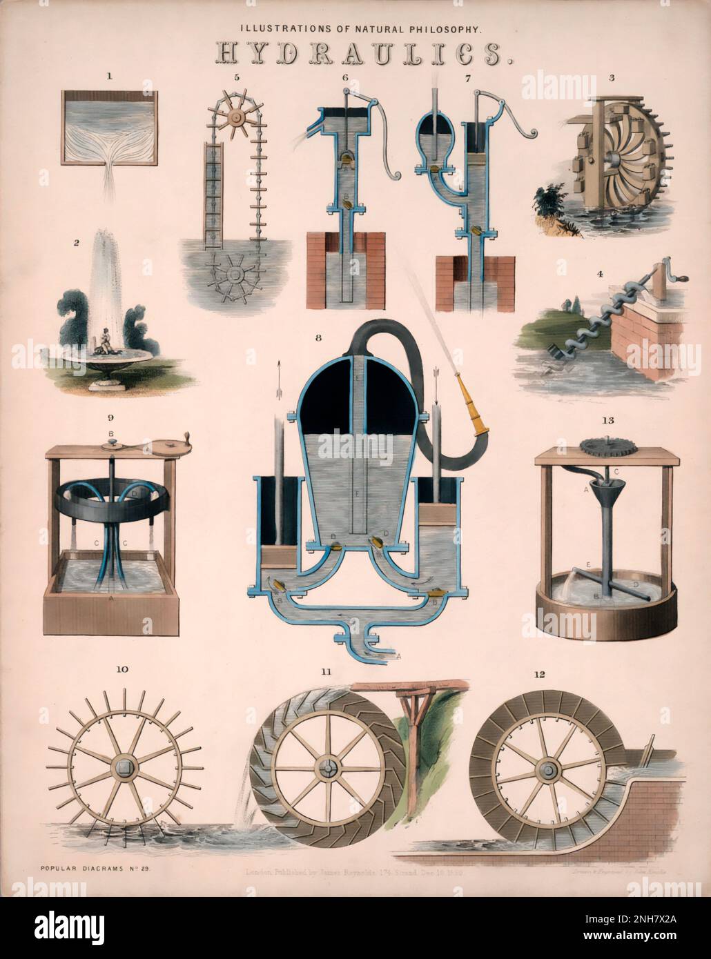 Illustration of Natural Philosophy Hydraulics and Equilibrium of ...