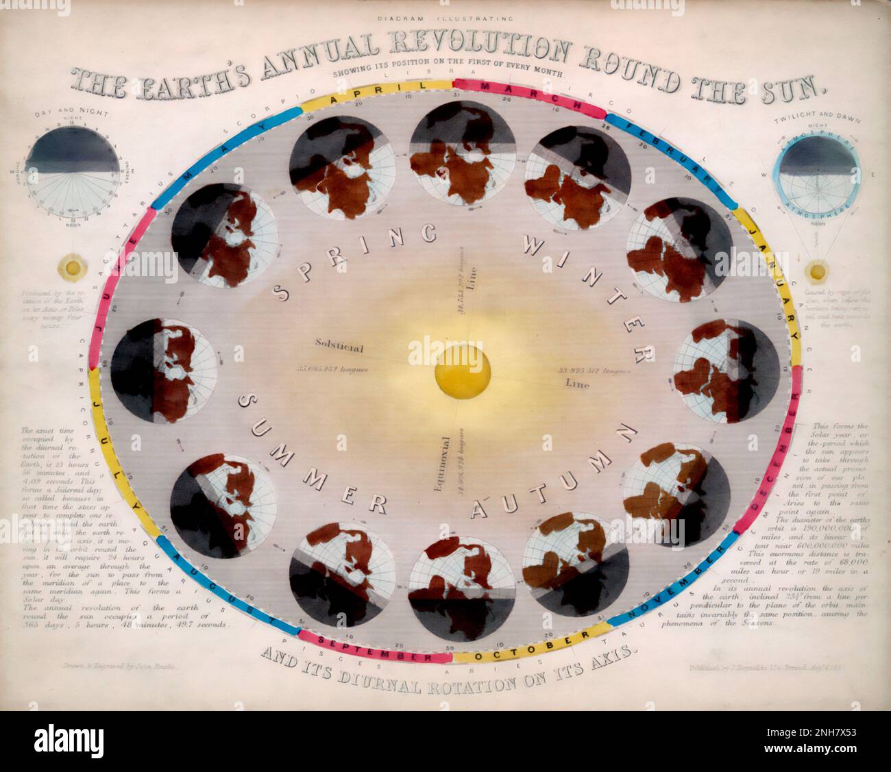The Earth's Annual Revolution round the sun showing the earth's ...