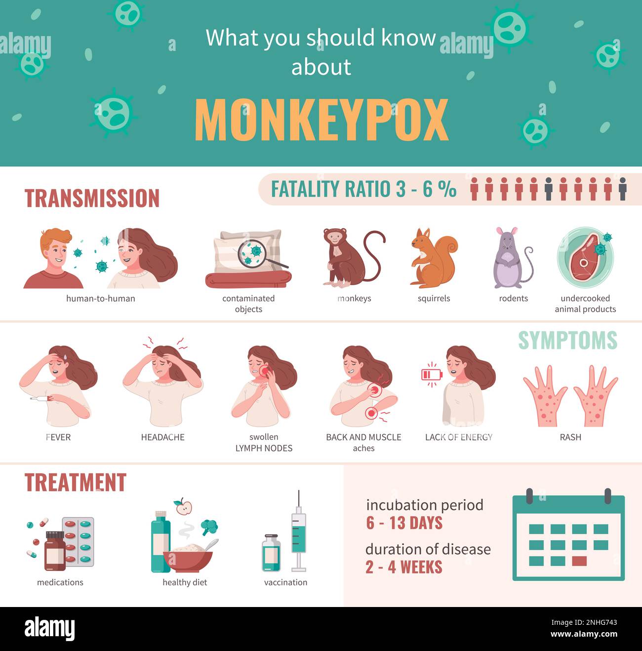 Monkeypox virus infographics set with transmission ways and symptoms ...
