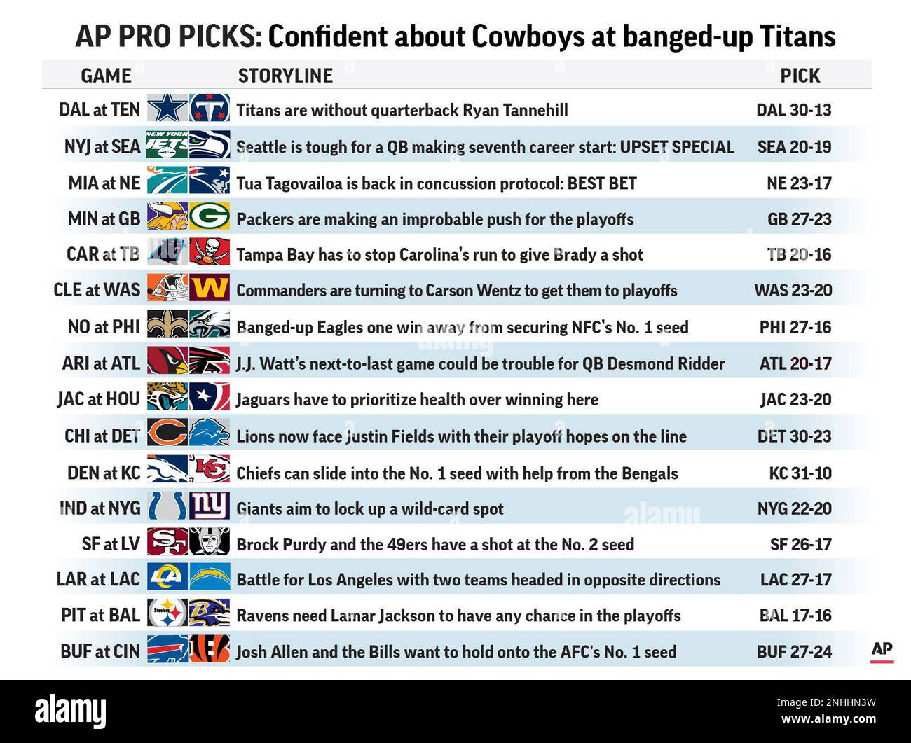 Graphic shows NFL team matchups and predicts the winners; 3c x 7/8 ...