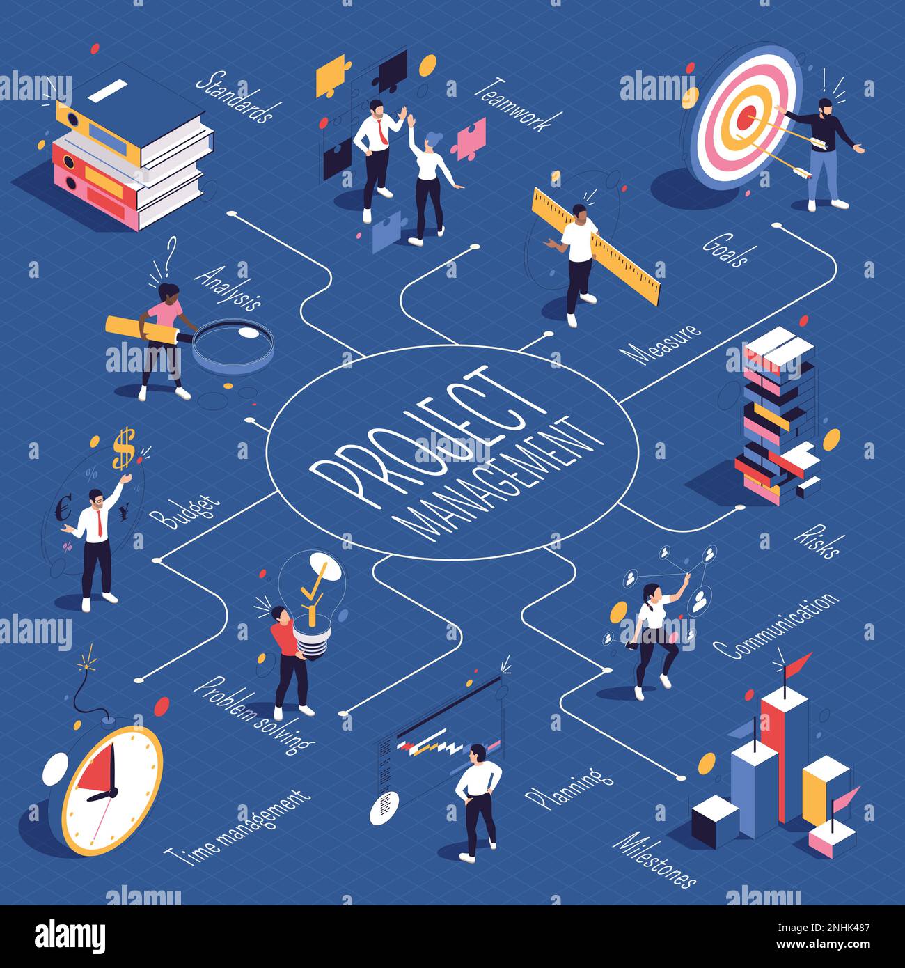 Project management flowchart with planning budget analysis standards teamwork milestones risks ...