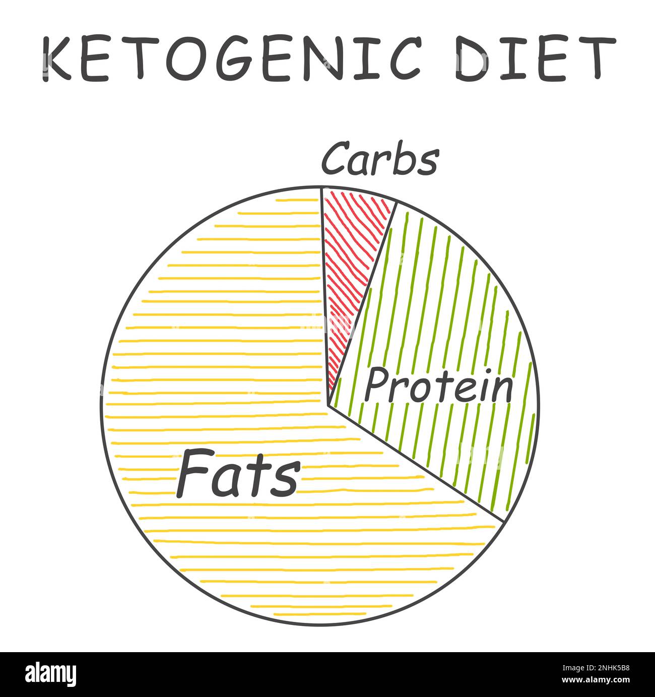 Food chart on white background, illustration. Keto diet Stock Photo - Alamy
