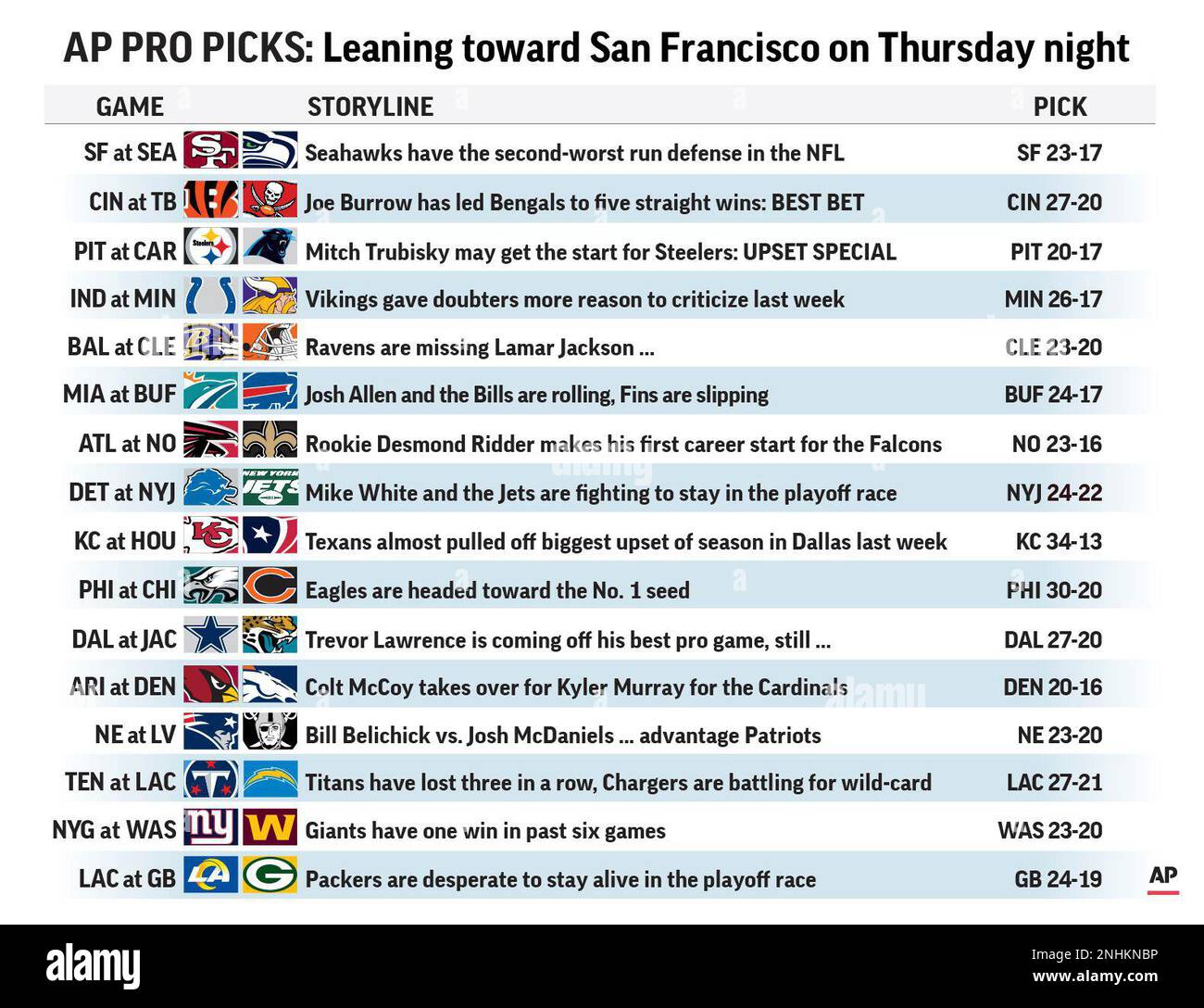 Graphic shows NFL team matchups and predicts the winners; 3c x 7/8 ...